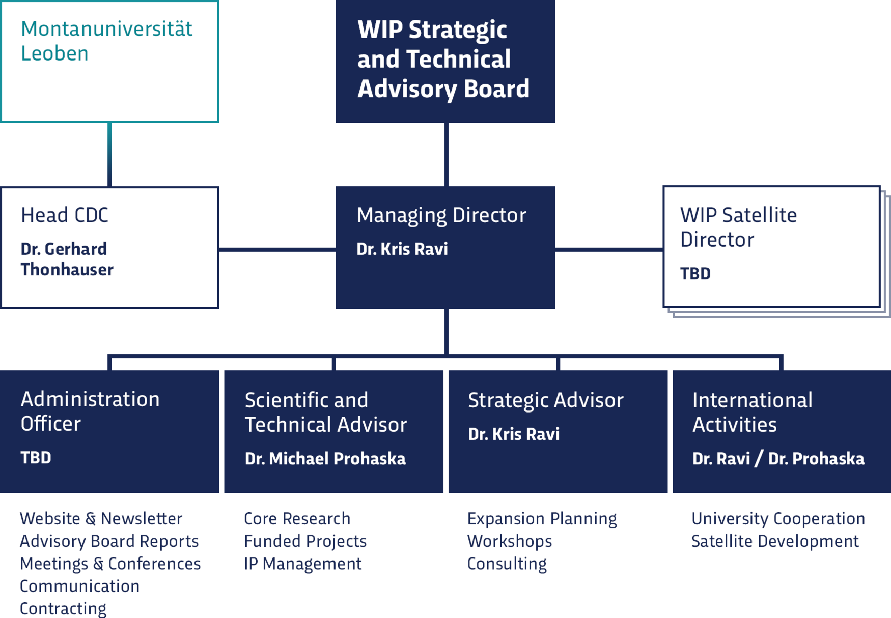 Board - WIP Well Integrity Platform